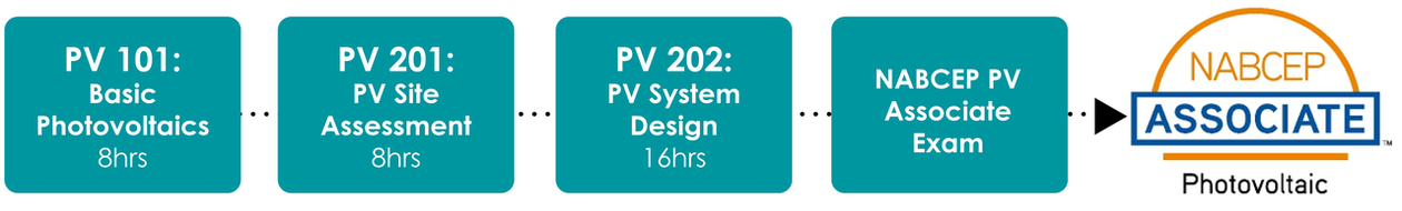 Online Solar Training for Businesses - Midwest Renewable Energy Association
