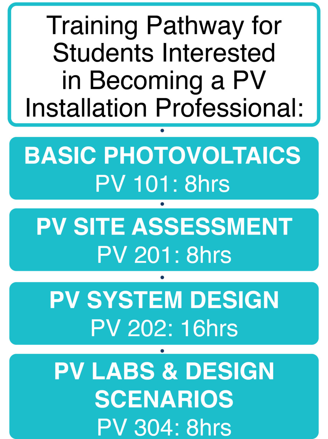 PV Installation Professional Package - Midwest Renewable Energy Association