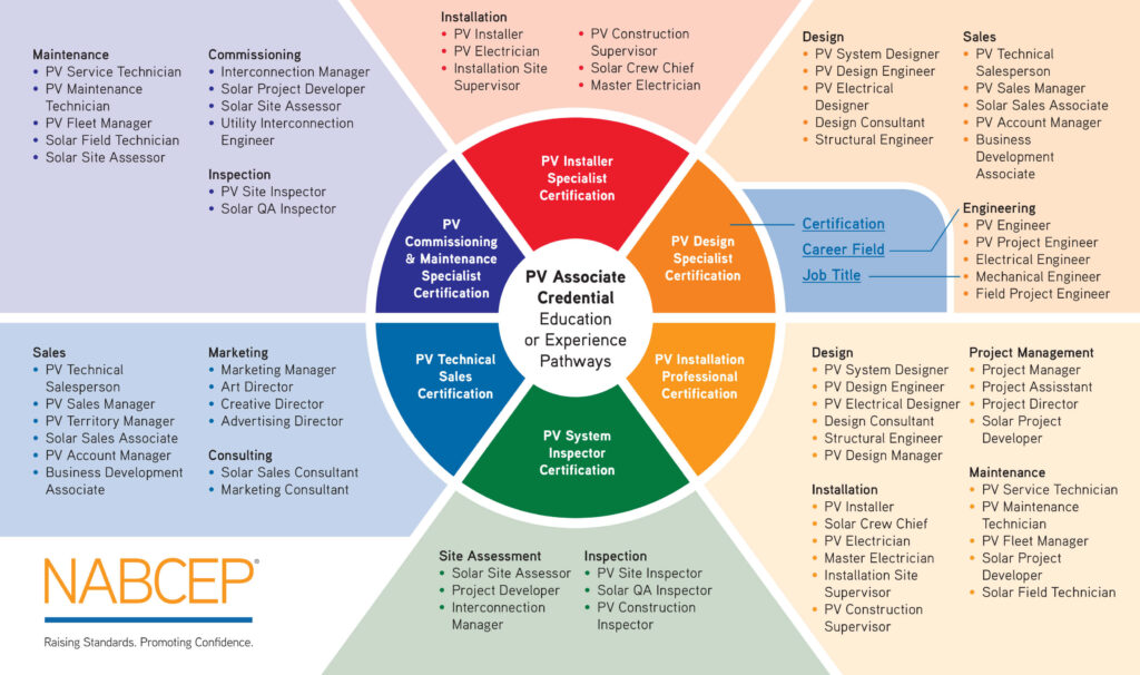 PV Board Certification Pathways - Midwest Renewable Energy Association
